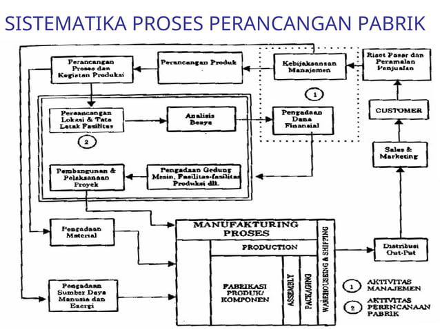 7.-Langkah-Atau-Prosedur-Perancangan-Pabrik.ppt