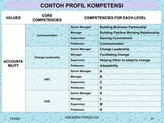 7.-Model-Kompetensi yang harus diketahui | PPT
