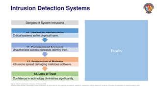 List of intrusion detection systems, its types and its importance | PPTX