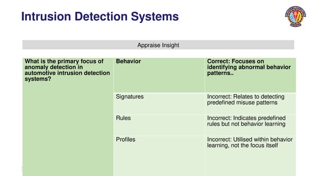 List of intrusion detection systems, its types and its importance | PPT