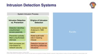 List of intrusion detection systems, its types and its importance | PPTX