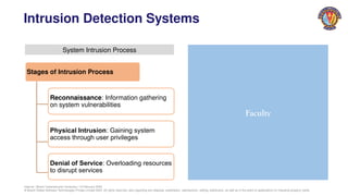 List of intrusion detection systems, its types and its importance | PPT
