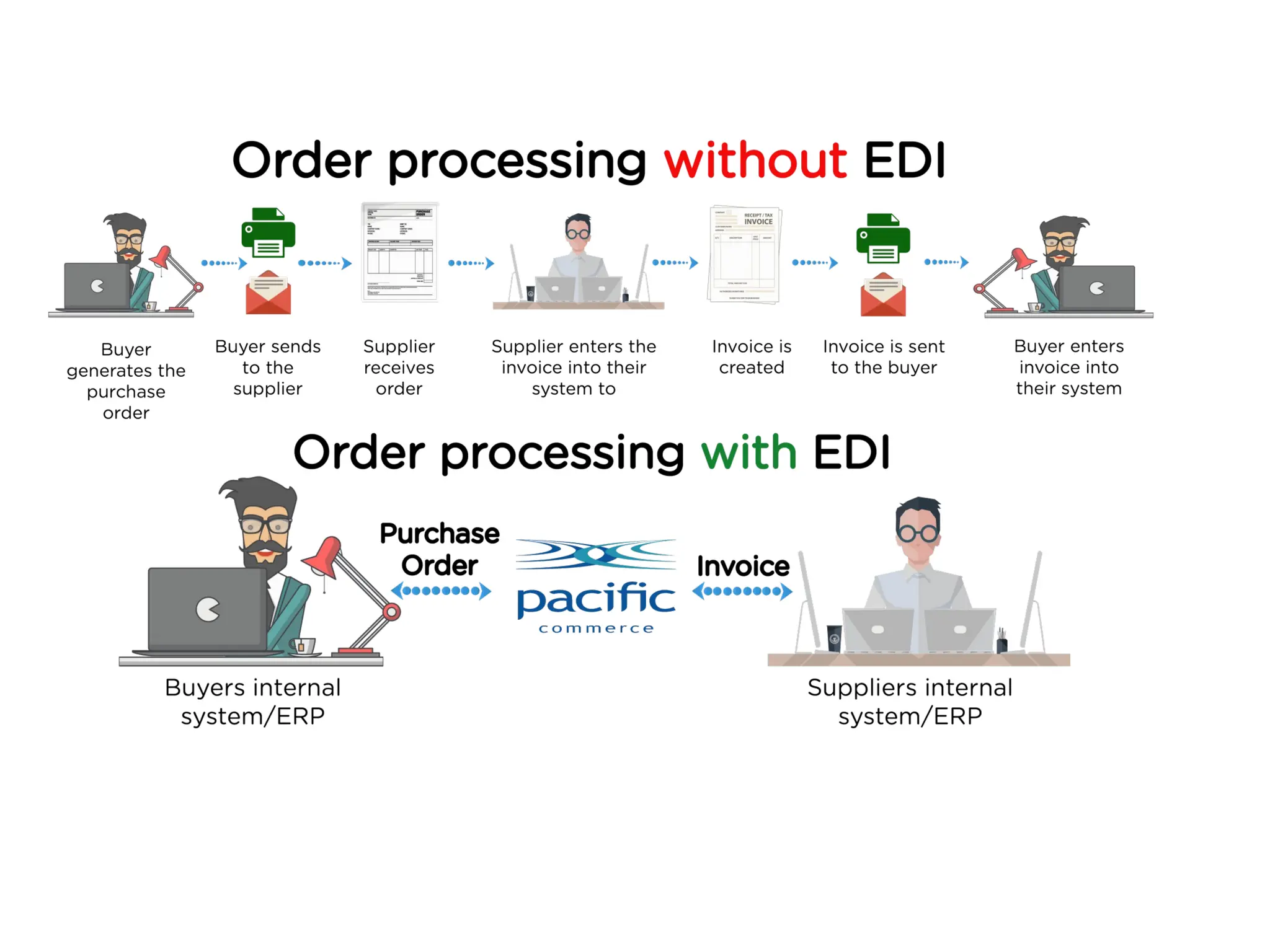 Electronic data interchange, data and types. | PPTX