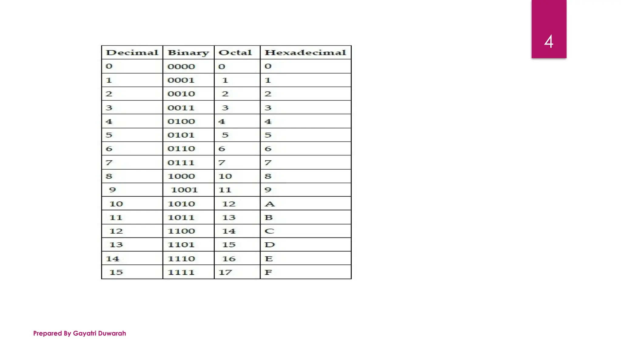 Hexadecimal notes very important class notes | PPTX
