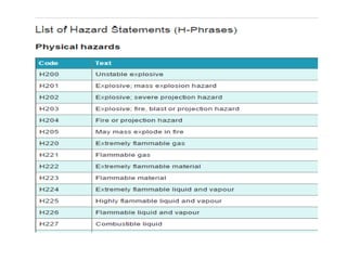 Chemical Safety Handling methodology doc | PPTX