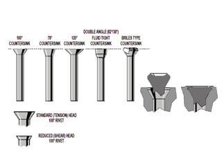 Aircraft Rivets - Describes classifications of Rivets | PPT