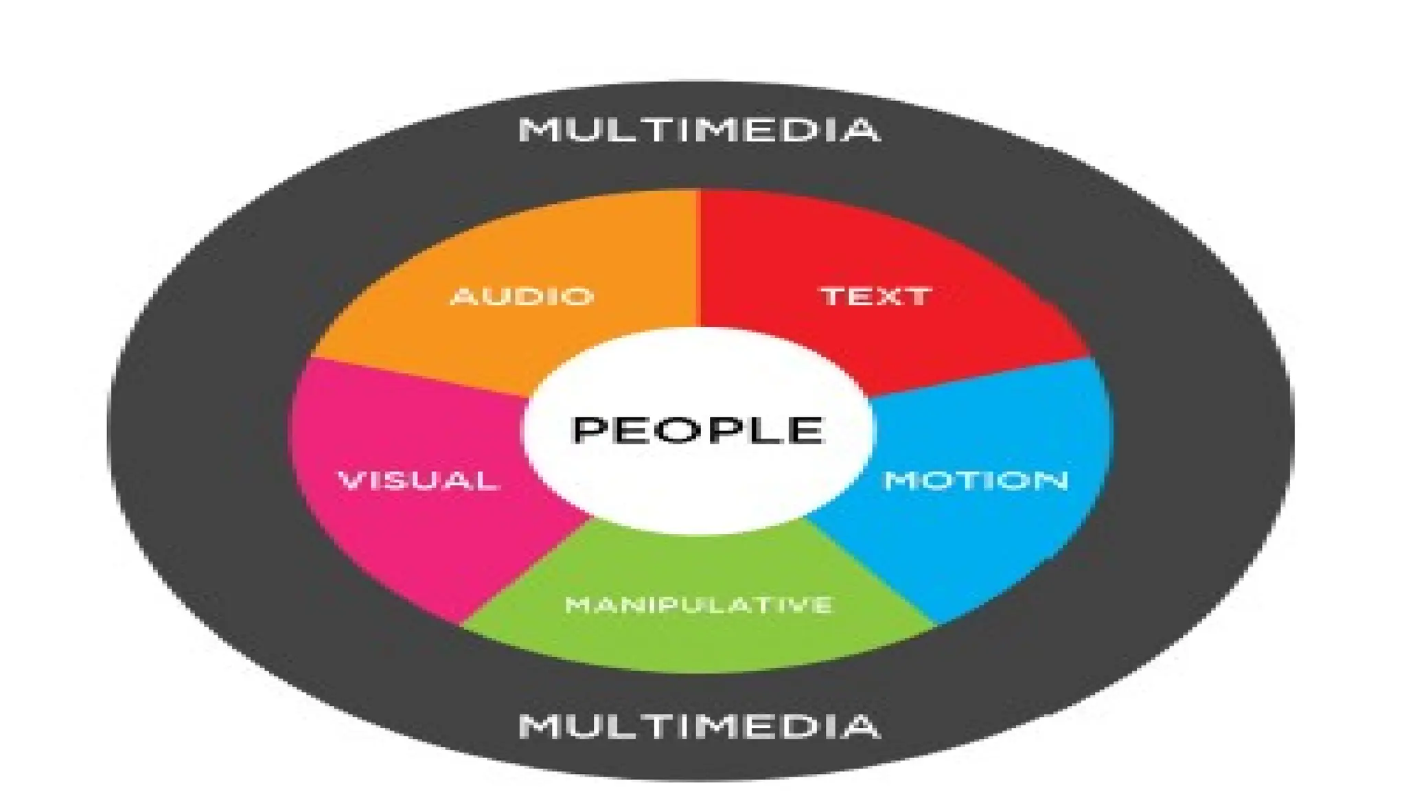 7. MULTIMEDIA INFO AND MEDIA6. MANIPULATIVE INFO AND MEDIA Media and ...