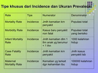 Ukuran frequensi Penyakit dalam ilmu kesehatan ppt | PPT