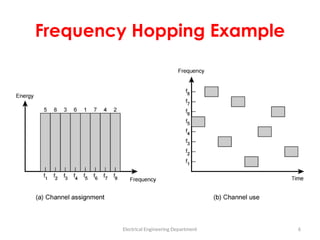 FHSS Principles of communication systems | PPT