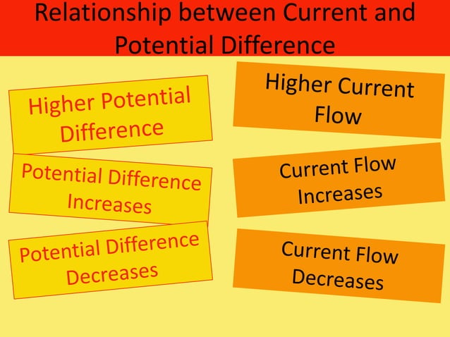7.2 relationship between electric current and potential difference | PPT