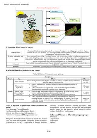 Effect of plant nutrition in insect pest management: A review | PDF ...