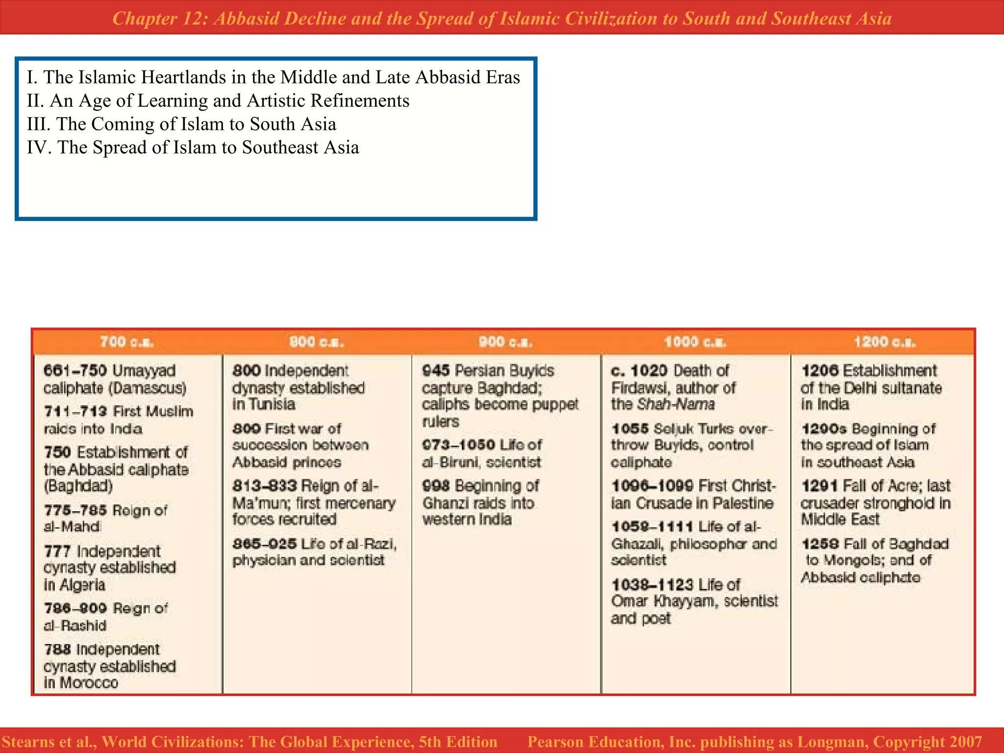 7. Abbasid Decline and the Spread of Islam | PPT