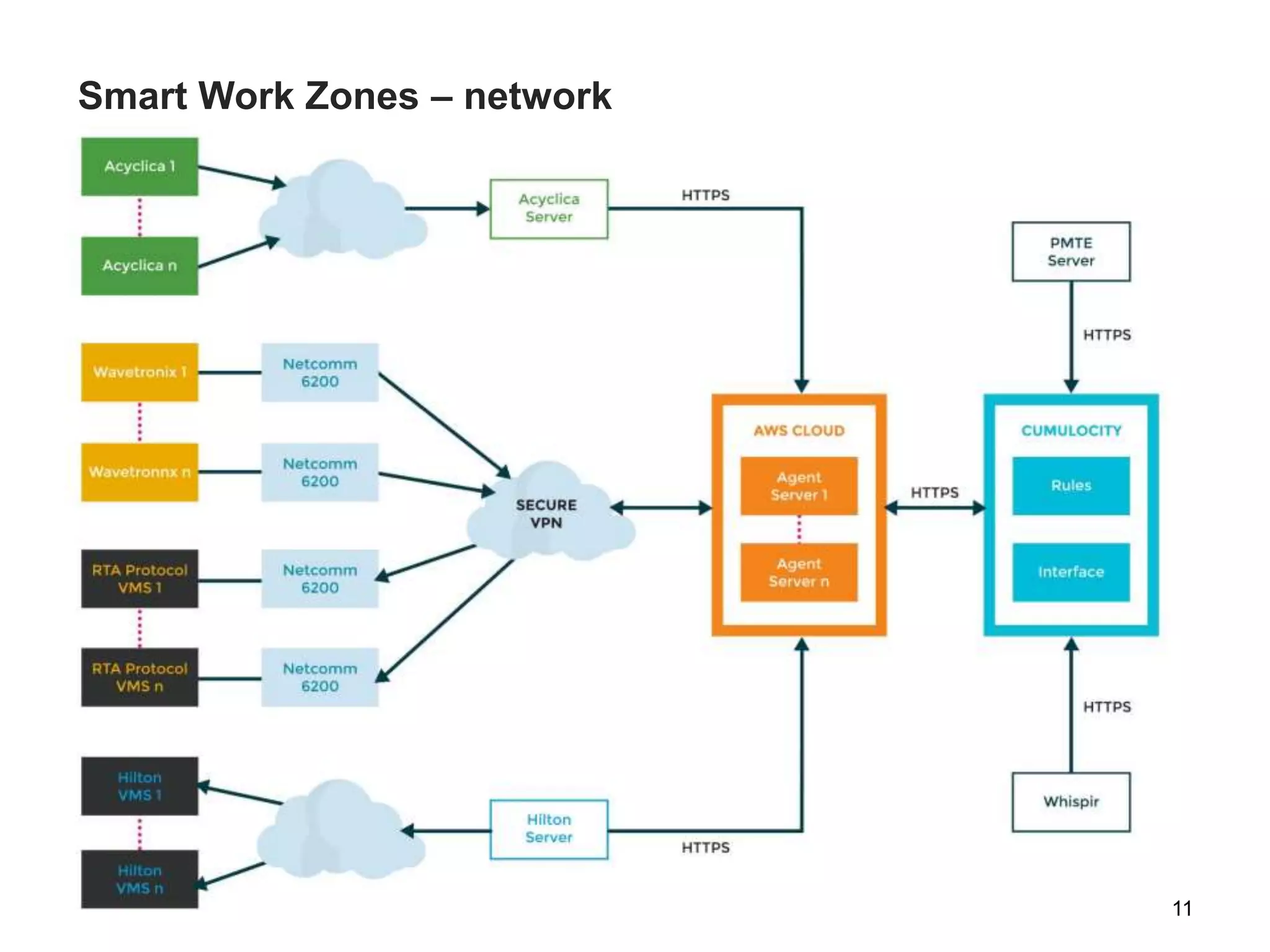 Smart Work Zones – New ways of communicating with road users and ...