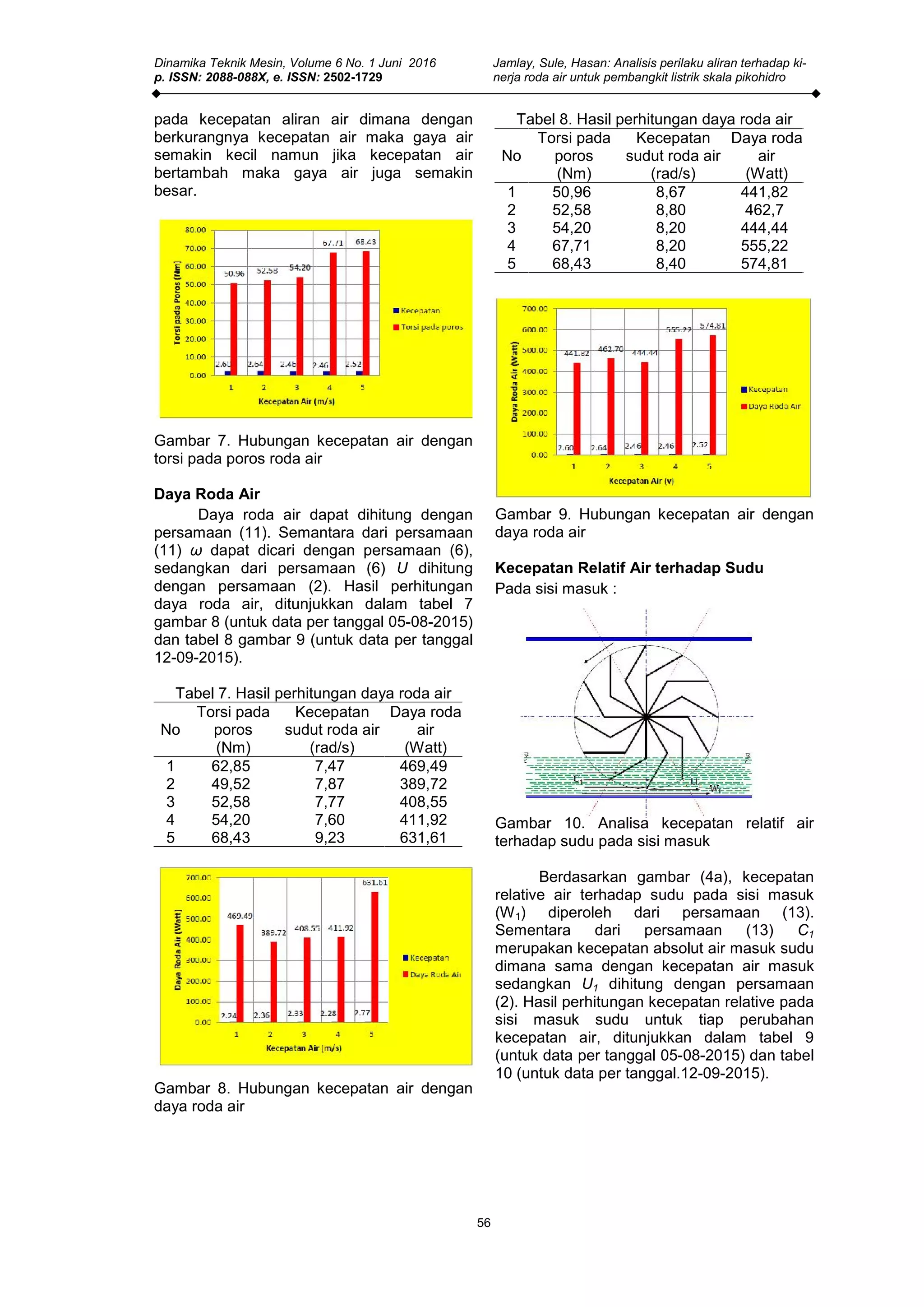 7 analisis perilaku aliran terhadap kinerja roda air arus bawah untuk pembangkit listrik skala ...
