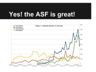 7 Apache Process Cloudstack Developer Day | PDF