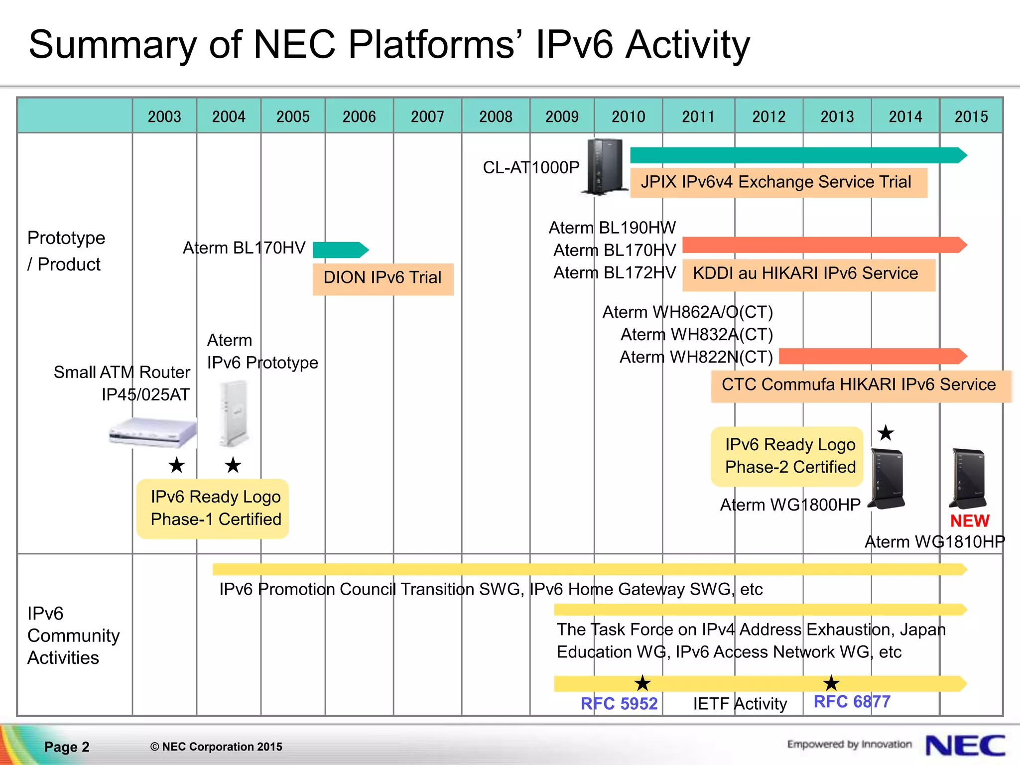 NEC Platforms' Activity For IPv6 Deployment | PPTX