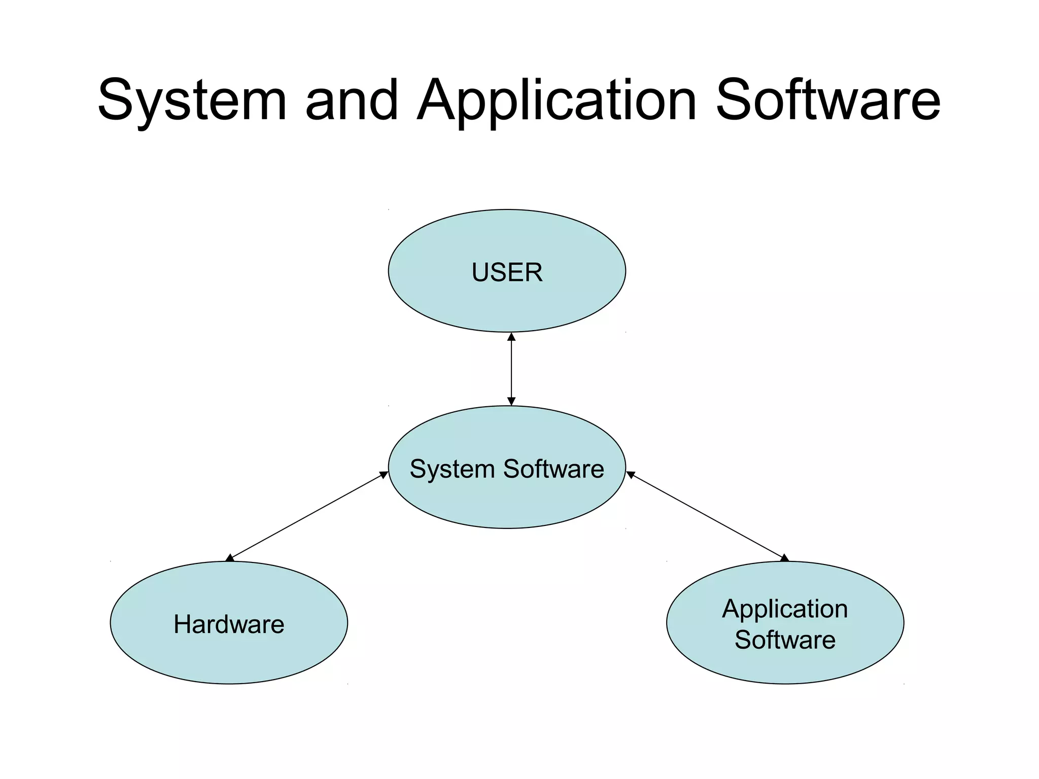 7 application software categories | PPT