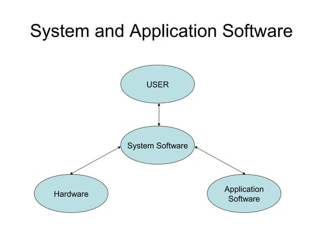 7 application software categories | PPT | Shareware and Freeware | Computer Software and ...