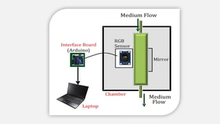 Bioprocess monitoring & control - temperature, agitation, ph and ...