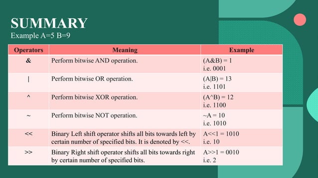 Bitwise operators | PPTX | Programming Languages | Computing