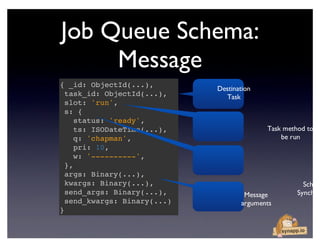 Building a High-Performance Distributed Task Queue on MongoDB | PDF