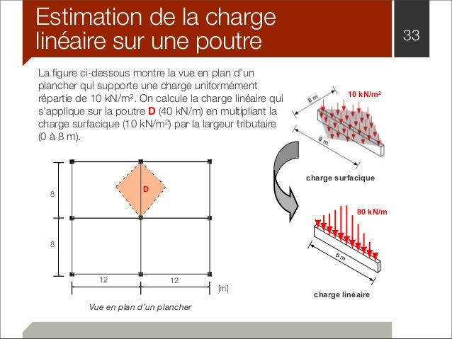 Comment Calculer Une Charge Linéique – EICQN