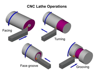 CNC Lathe Operations | PPT