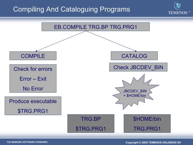 7.Compiling And Cataloguing Routines | PPT