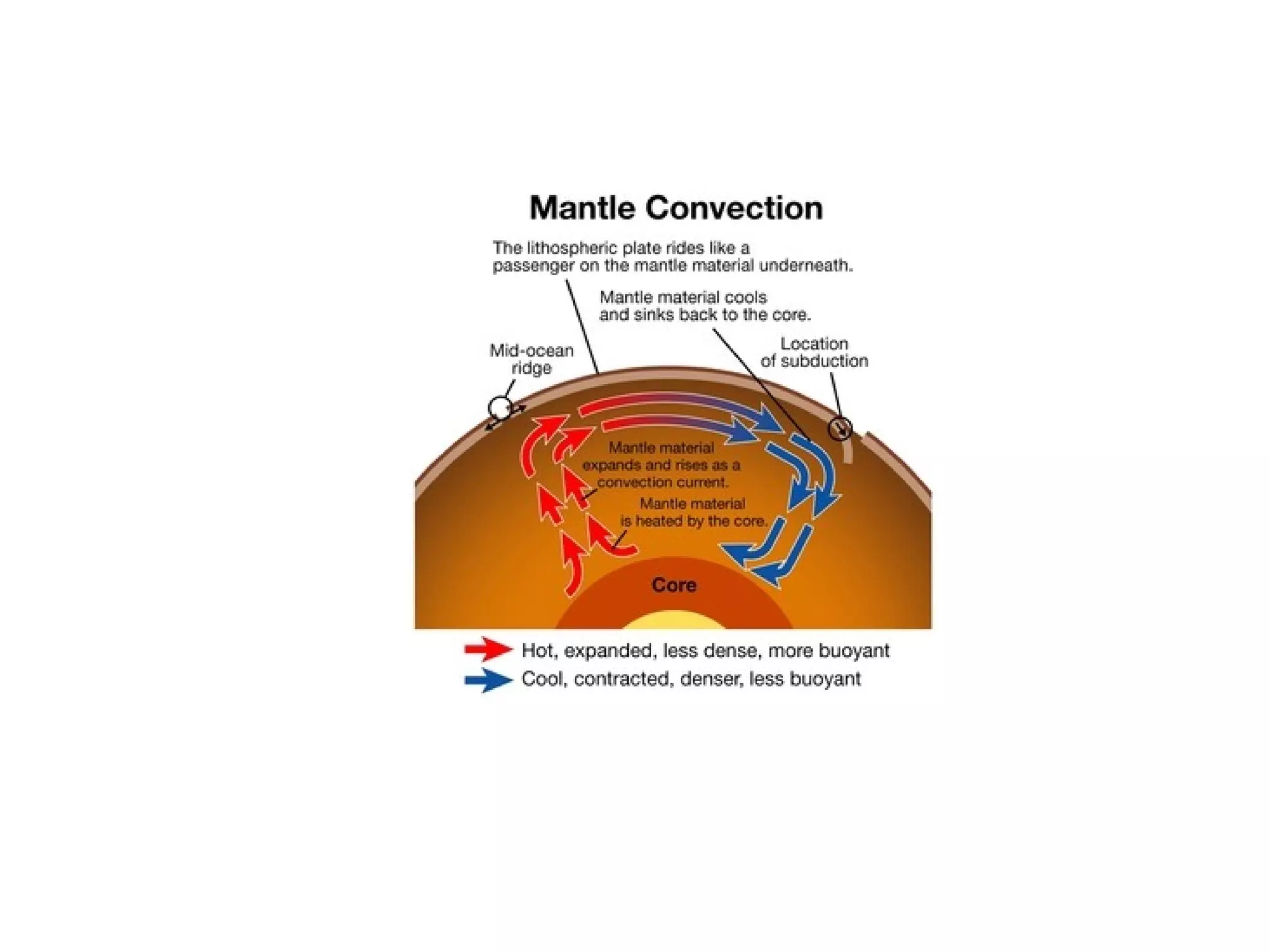 7 convection and hot spots2 | PPT | Geology | Science