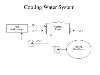 7.Cooling Tower | PPT