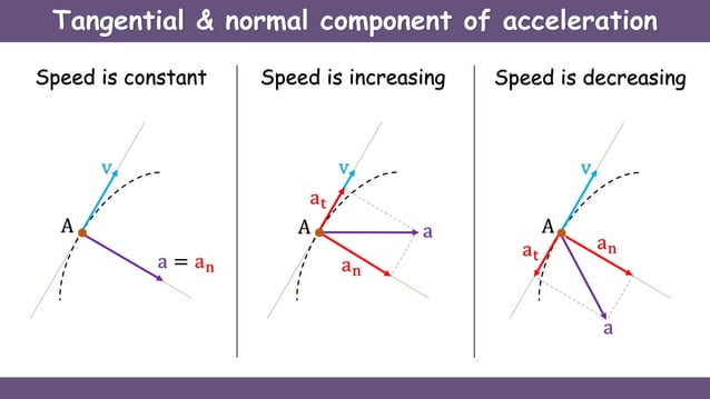 Curvilinear motion of a particle | PPTX