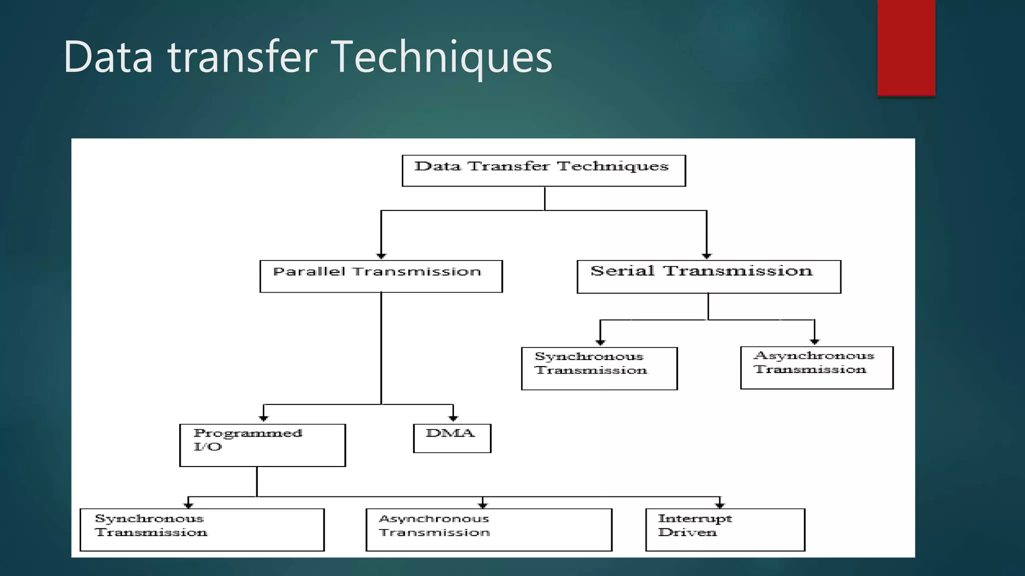 Data transfer techniques 8085 | PPTX