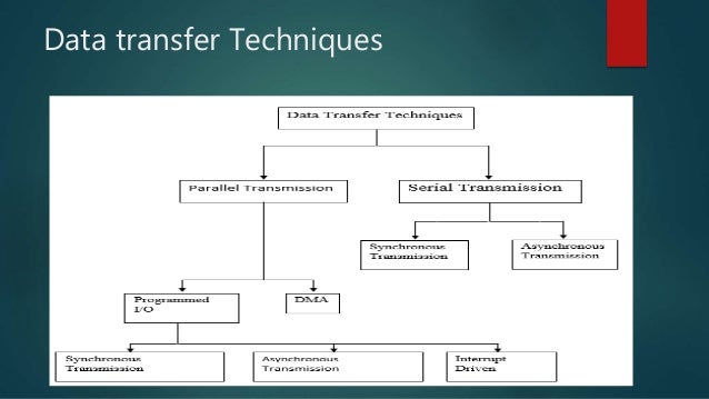 Data transfer techniques 8085