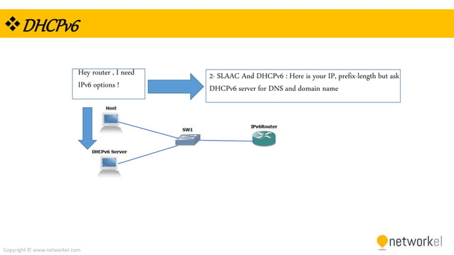 CCNA DHCP (Dynamic Host Control Protocol) | PPT