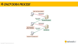 CCNA DHCP (Dynamic Host Control Protocol) | PPT