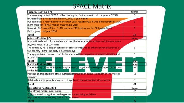 7-Eleven Philippines SPACE Matrix, BCG Matrix, Product Positioning Map ...
