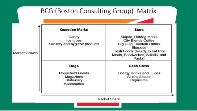 7-Eleven Philippines SPACE Matrix, BCG Matrix, Product Positioning Map ...