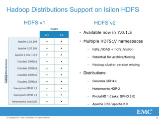 7. emc isilon hdfs enterprise storage for hadoop | PPTX