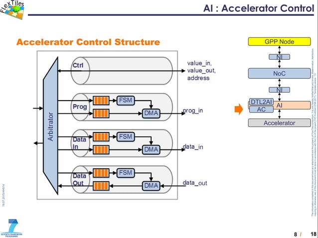 FPL'2014 - FlexTiles Workshop - 7 - FlexTiles Emulation platform | PDF | Operating Systems ...