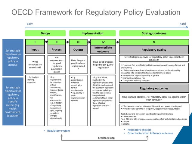 OECD Framework for Regulatory Policy Evaluation, Launch of the report, Christiane Arndt | PPT