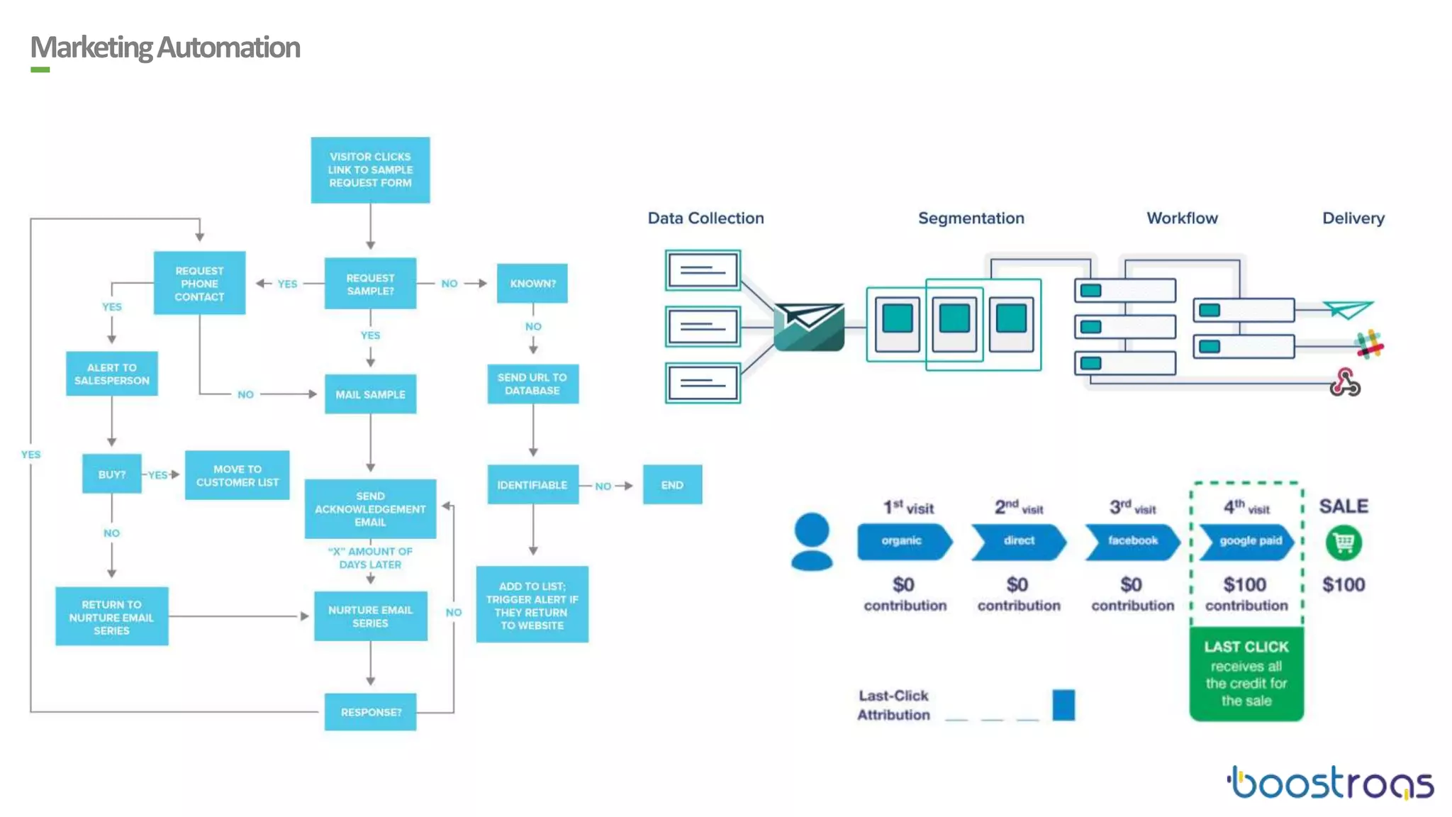 Full Funnel Marketing Campaign Strategy | PPTX