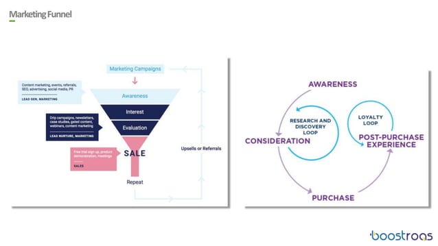 Full Funnel Marketing Campaign Strategy | PPTX