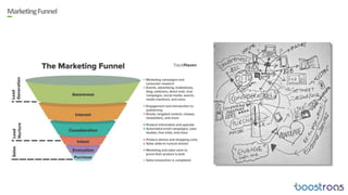 Full Funnel Marketing Campaign Strategy | PPTX