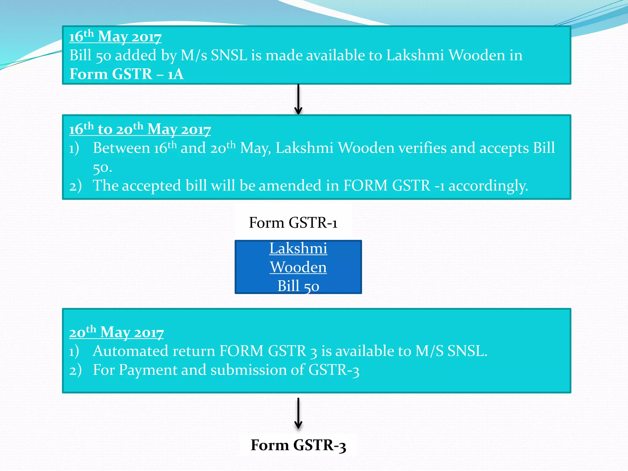 7 gst-returns | PPTX