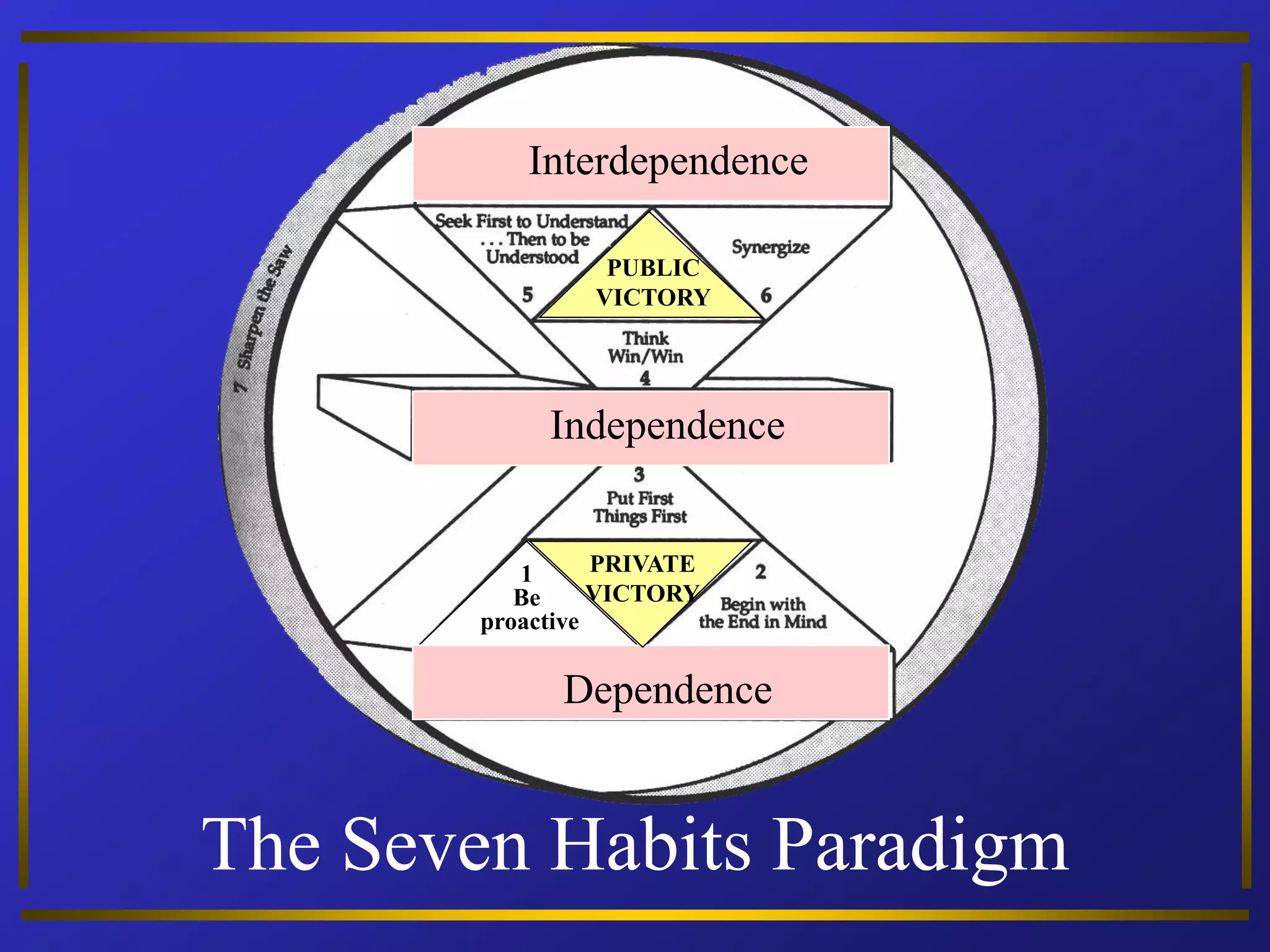 7-Habits-COMPLETE.ppt