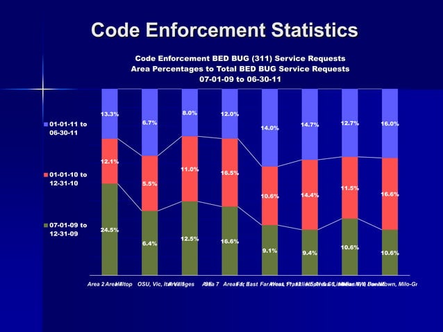 7 City of Columbus Code Enforcement | PPTX