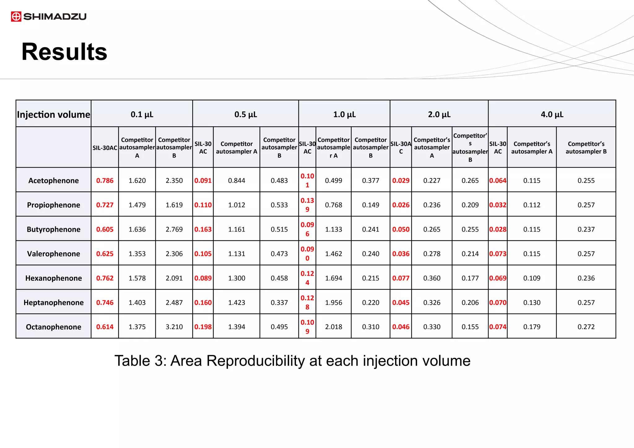 Reducing the Effects of Sample Solvent on UHPLC Analyses | PPT
