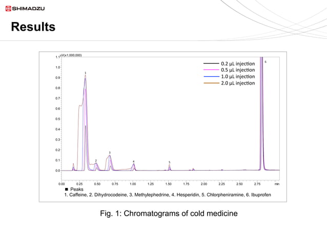 Reducing the Effects of Sample Solvent on UHPLC Analyses | PPT