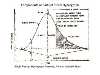 Hydrology ( Hydro graph ) | PPT