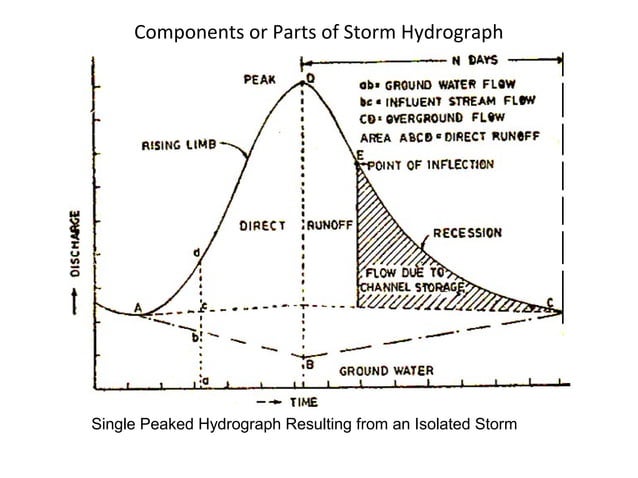 Hydrology ( Hydro graph ) | PPT